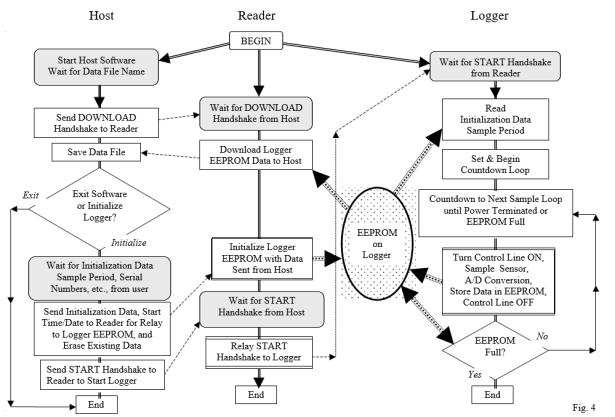 An Inexpensive Microcontroller Based Data Logging System