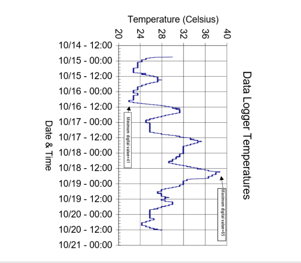 An Inexpensive Microcontroller Based Data Logging System