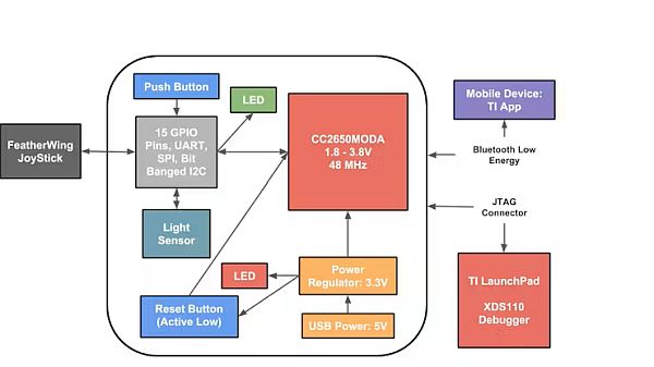 IoT Microcontroller Development Kit