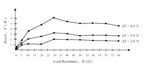 Efficient Power Generation With Microcontroller Controlled