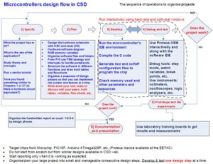 Microcontroller Basics: Architecture, Programming & Tools