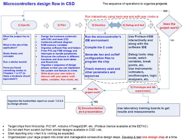 Microcontroller Basics: Architecture, Programming & Tools
