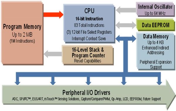 Microcontroller Basics: Architecture, Programming & Tools